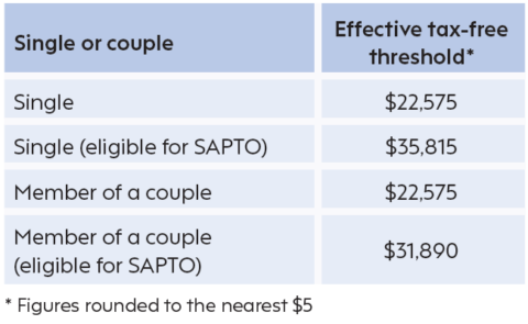 Concessional Contributions: Can There Be Too Much Of A Good Thing ...
